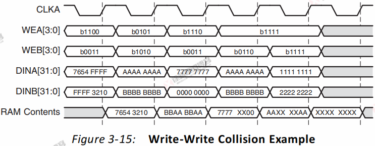 Xilinx IP 解析之 Block Memory Generator v8.4 ——01-手册重点解读（仅Native RAM） – 徐晓康的博客